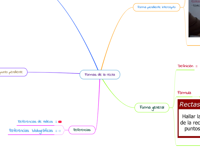 Formas de la recta - Mind Map